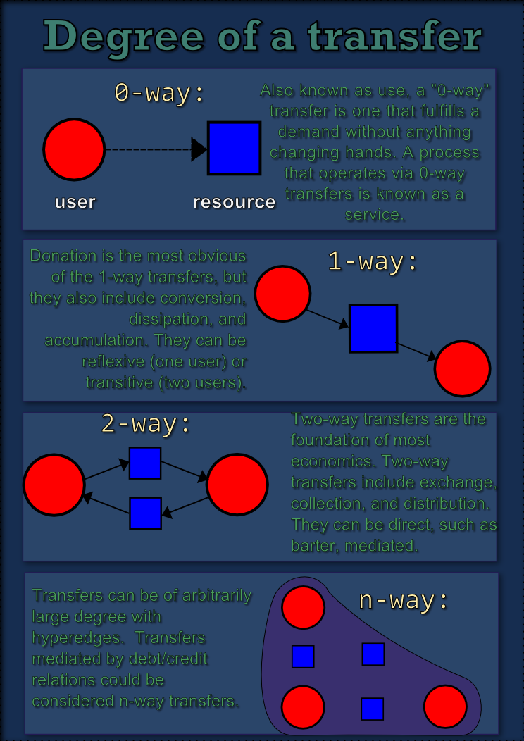 Degree of a transfer (Infographic) | Transferics